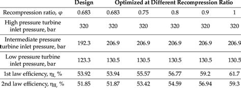 Design And Optimized Parameters At Different Recompression Ratios At