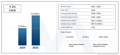 Hospital Ship Market Industry Size Share And Growth Analysis 2033