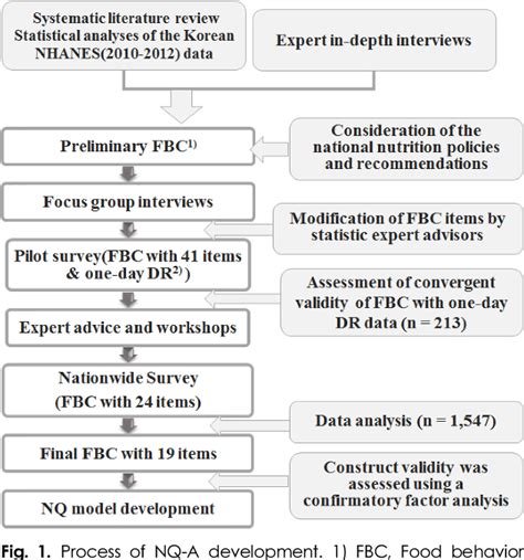 Figure 1 From Development Of Nq A Nutrition Quotient For Korean Adolescents To Assess Dietary