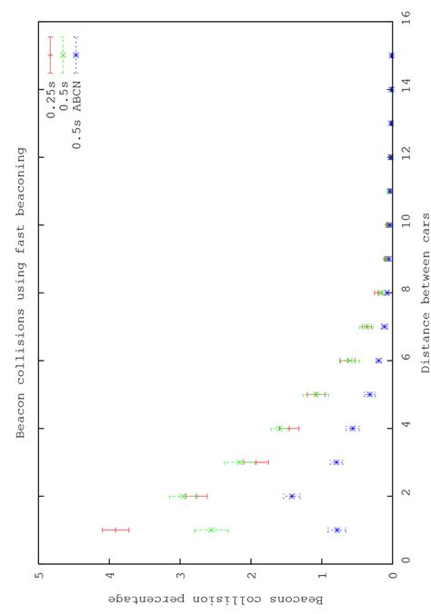 Influence Of Using Adaptive Beaconing On Beacon Collisions Download Scientific Diagram