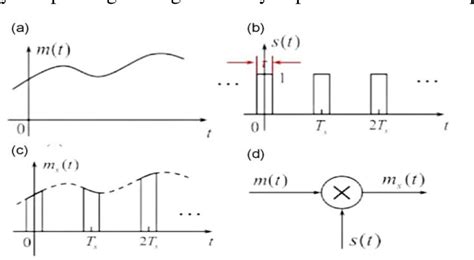 Figure 1 From Design Of A Pulse Amplitude Modulation Based Communication System Semantic Scholar