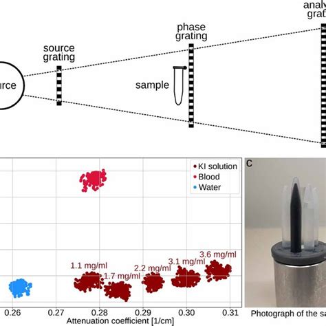 Simultaneous Acquisition Of Refractive Index Decrements And Attenuation