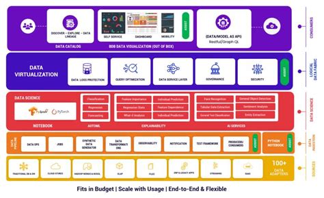 Sanjeev Kumar On Linkedin Modern Unified Integrated Data Analytics
