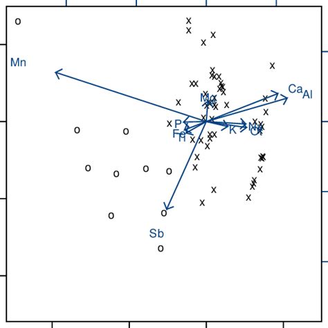 a biplot of the log ratioed data of table 1 labelled according to the