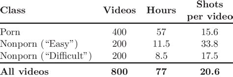 2 Summary Of The Pornography Dataset Download Table