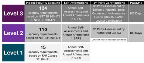 Cmmc Level 3 Conformity Assessments Peak Infosec
