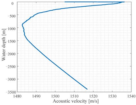 Jmse Special Issue Advances In Underwater Positioning And Navigation Technology
