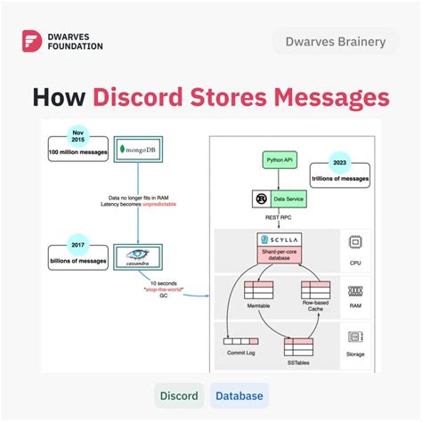 How Discord Stores Trillion Of Massages From Mongodb To Cassandra In 2015 Discord Initially