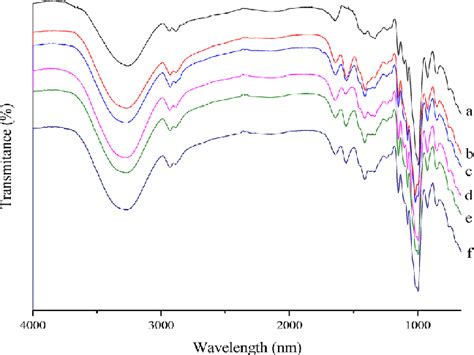 Fourier Transform Infrared Spectroscopy Spectra Of Corn Starch