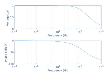 AC Capacitance And Capacitive Reactance Electronics Lab