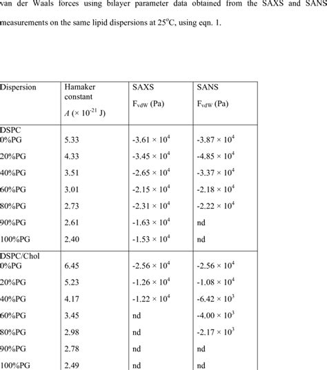 Theoretical Hamaker Constant Values Calculated For Dispersions Of Dspc