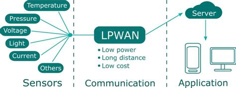 Sravan Kumar On Linkedin Iot M2m Longrange Connectivity 5g Wireless Technology Cloud…