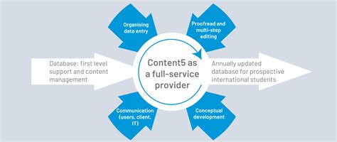 Database Services Content5