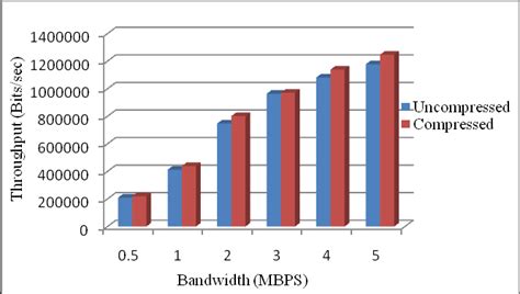 Throughput Vs Bandwidth Download Scientific Diagram