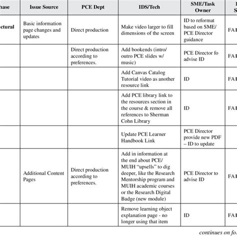 Blooms Taxonomy Framework For Categorizing Educational Goals Note