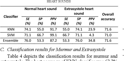 Table 4 From Phonocardiogram Pcg Signals Based Classification Of