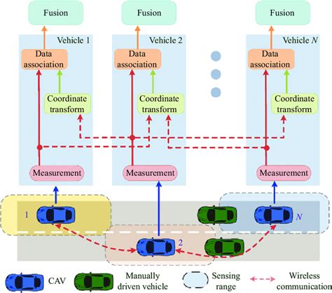 2 Distributed Sensing For A Group Of Cavs Download Scientific Diagram