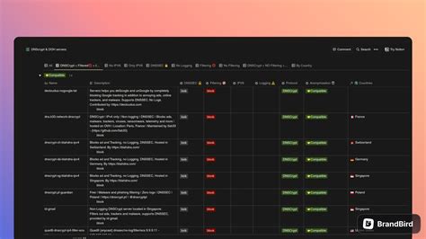 Human Friendly Dnscrypt And Doh Proxy Resolver Database In Notion Rnotion