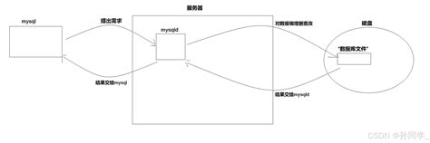 【mysql】002 mysql数据库基础 csdn博客