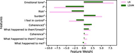 Weights Of The 10 Language Features In The Machine Learning Classifier