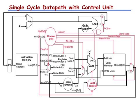 Ppt Chapter 5 The Processor Datapath And Control Basic Mips Architecture Powerpoint