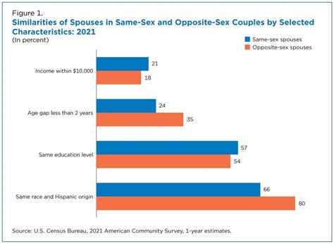 Census Data Says Same Sex Married Couples Less Likely To Be Same Age