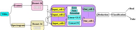 논문 리뷰 Gumbel Rao Monte Carlo Based Bi Modal Neural Architecture