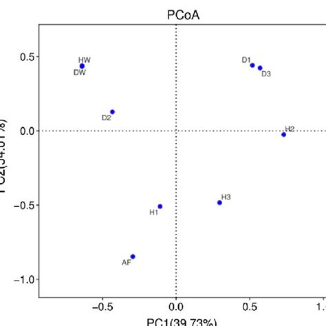 Principal Coordinates Analysis Pcoa Plots Of Beta Diversity Based On