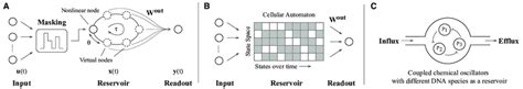 Rc With Dynamical Systems A Single Node Time Delayed Feedback Download Scientific Diagram