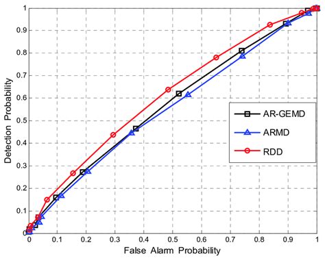 the rocs comparison for n k 80 8 assuming p 5 ρ 0 4 and