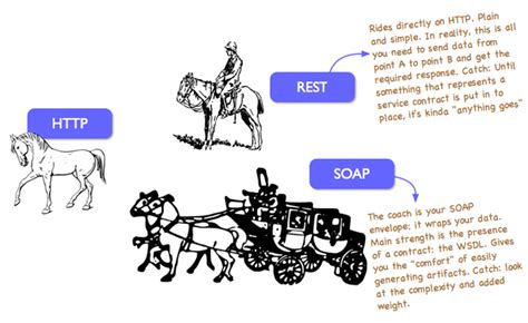 Restrepresentational State Transfer Nedir Eren Arı Medium