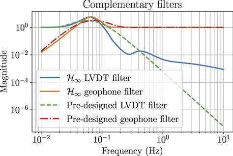 complementary filters blue solid low pass filter for seismic