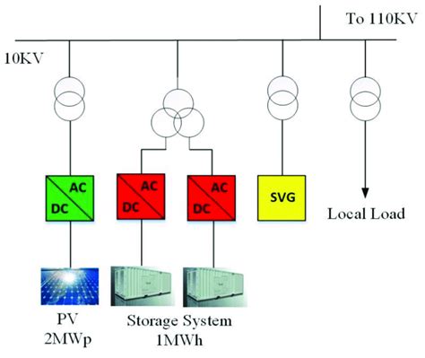 Structure Diagram Of The First Microgrid System Download Scientific