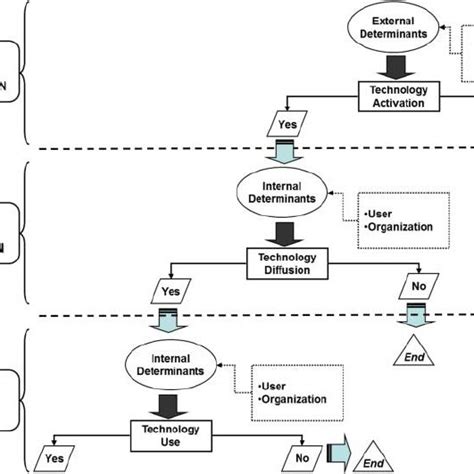 PDF Technology Diffusion Theory Revisited A Regulation Environment Strategy Technology