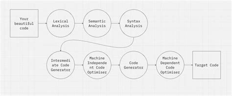 Creating A Programming Language Part 1 Lexical Analysis Luiz Rosa Luiz Felipe Fonseca Rosa