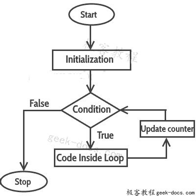 C语言 for循环 极客教程