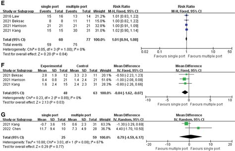 Single Port Vs Multiple Port Robot Assisted Laparoscopic Pyeloplasty For The Treatment Of