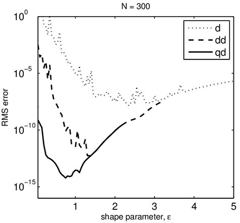 rms errors versus the shape parameter for the franke function