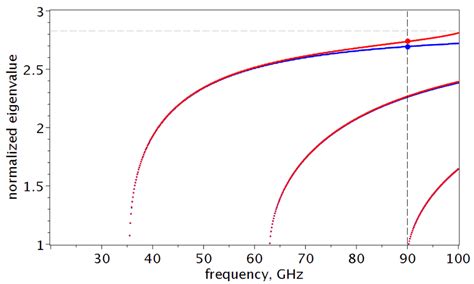 Nonlinearity Coefficient α 2 × 10 −5 Mm V Marked Eigenvalues Linear