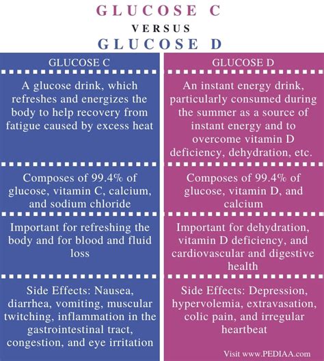 What Is The Difference Between Glucose C And Glucose D Pediaa Com
