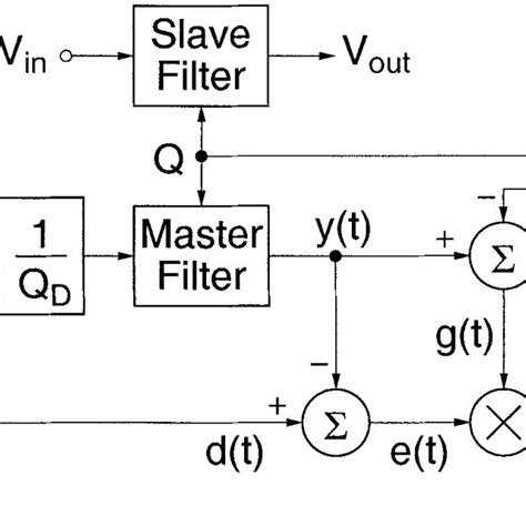 Fully Differential Two Integrator Loop G 0 C Filter Download Scientific Diagram