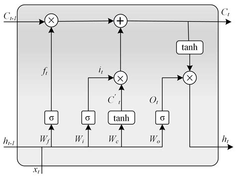 energies free full text ultra short term wind power prediction