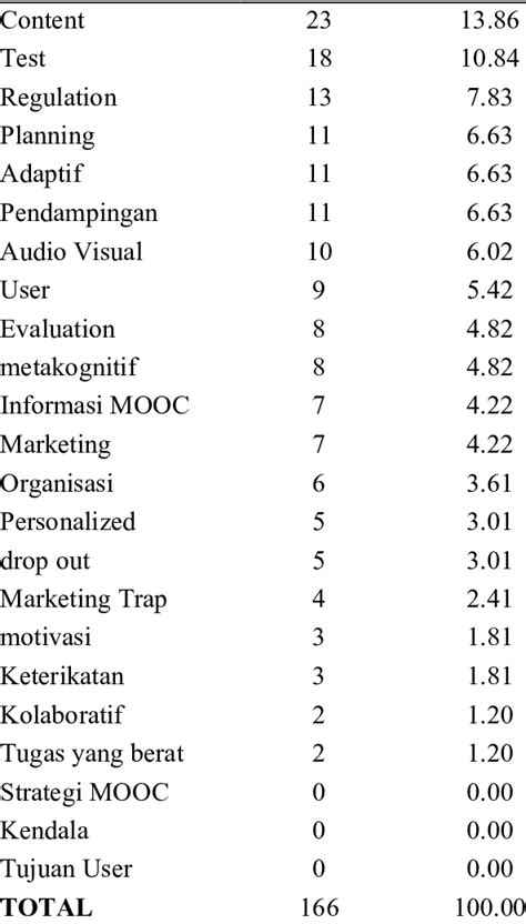 Segments With Code Frequency Percentage Download Scientific Diagram