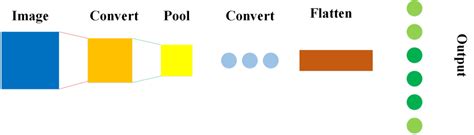 A Simple Presentation Of Cnn Download Scientific Diagram