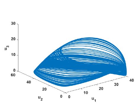 Three Dimensional Phase Plot Of The Model System 24 Depicting