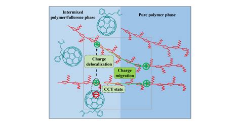 Ultrafast Charge Separation From A Cold” Charge Transfer State Driven By Nonuniform Packing Of