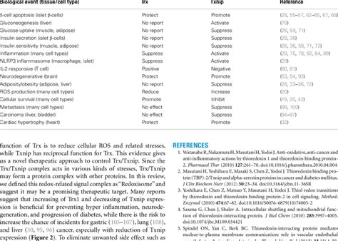 reciprocal function between trx1 and txnip download table