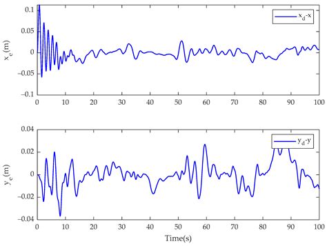 Backstepping Control With A Fractional Order Command Filter And Disturbance Observer For