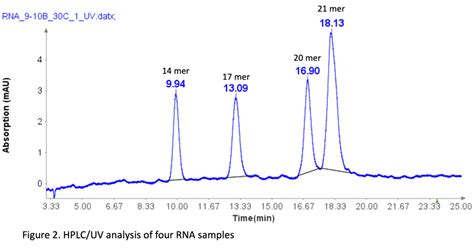 Qualitative Analysis Of Oligonucleotides Using The Advion Interchim Scientific® Hplc Uv Ms