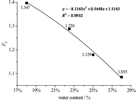 Safety Factor Varying Curve Download Scientific Diagram